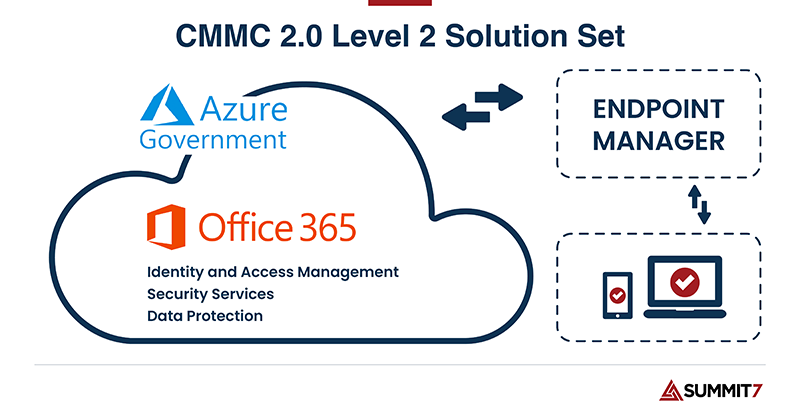Implement Microsoft Government For CMMC