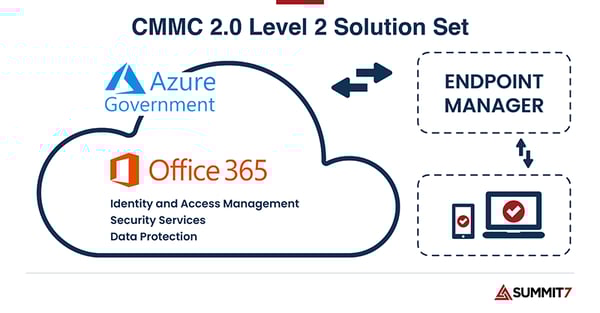 CMMC Level 2 Solutions | Requirements for CMMC compliance