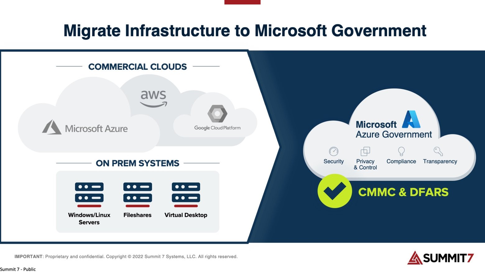 Implement Microsoft Government For CMMC