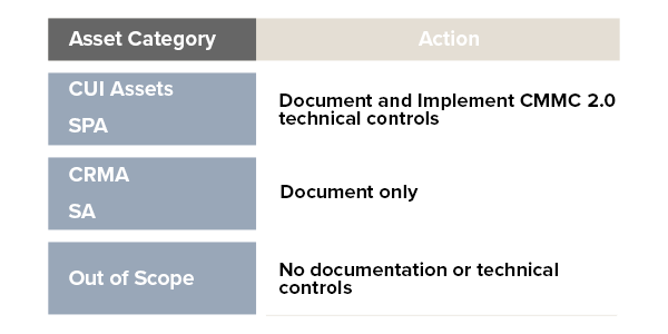 Identify Assets for CMMC (Scoping FCI and CUI)
