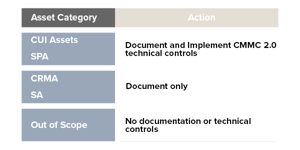 Identify Assets for CMMC (Scoping FCI and CUI)