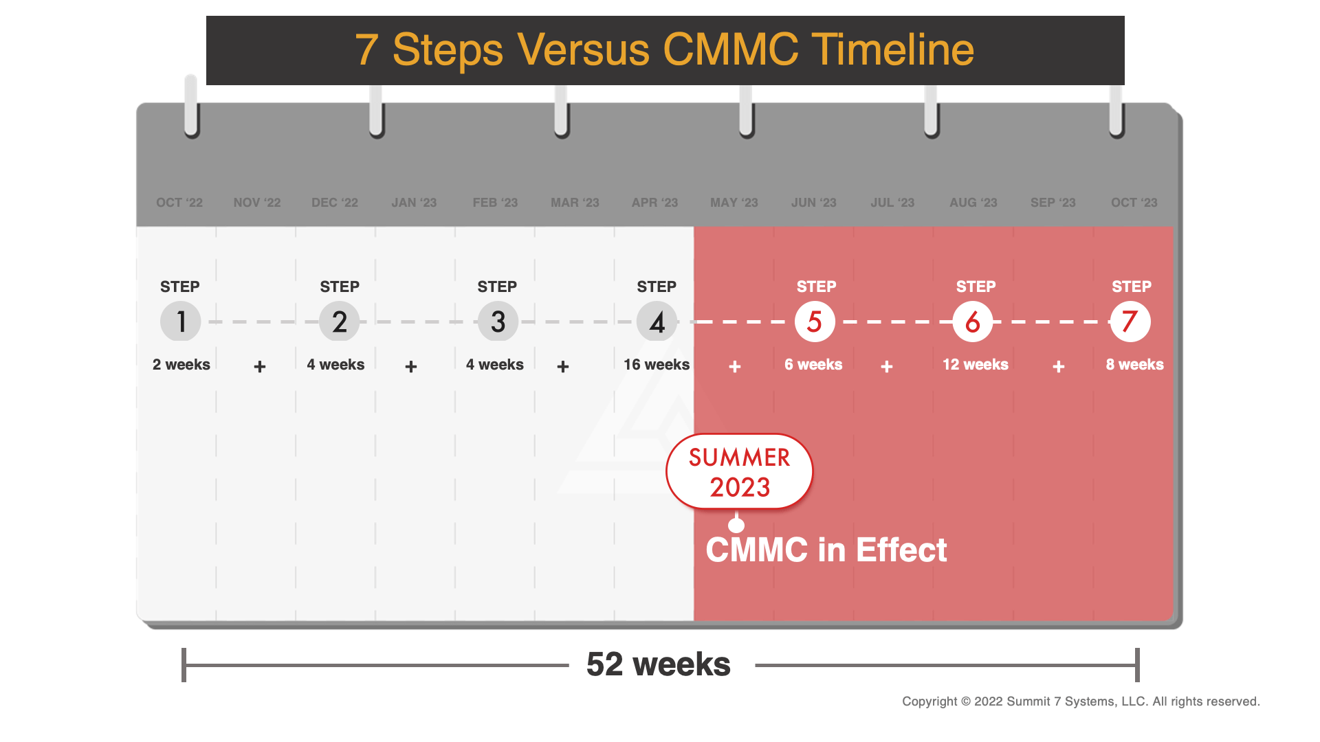 The 7 Steps to CMMC Compliance | Small-Medium DoD Contractors