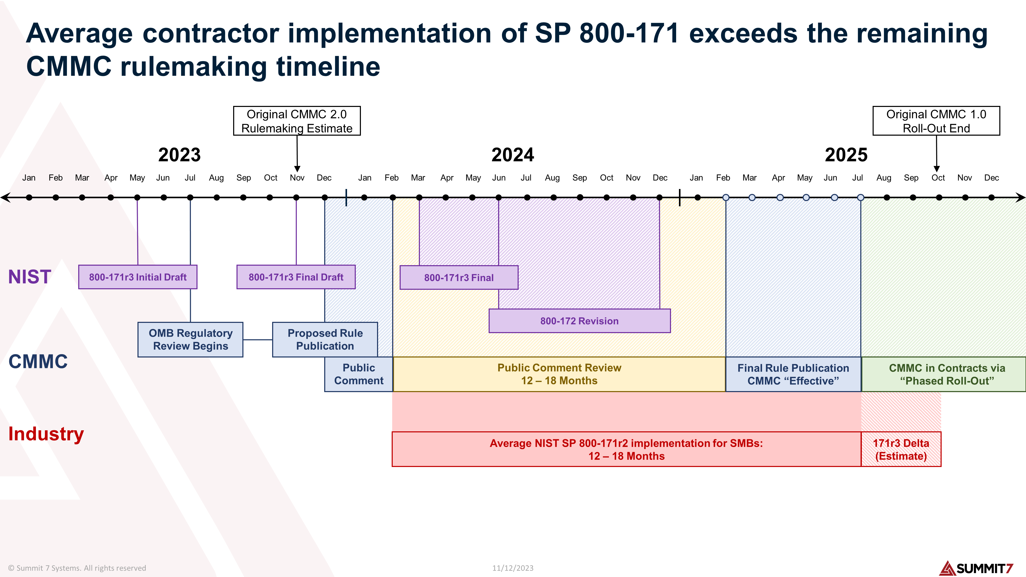 CMMC Rulemaking Updates: 7 Things You Need to Know (Updated November 2023) CMMC Rulemaking Updates: 7 Things You Need to Know (Updated November 2023)