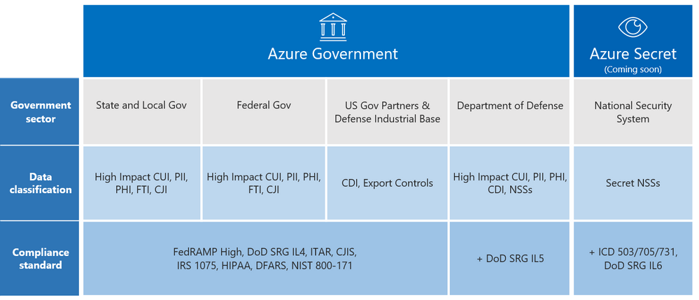 3 Benefits of Using Microsoft Azure To Protect Controlled Unclassified ...