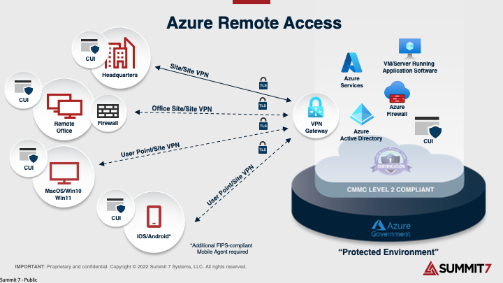 Azure Remote Access | CMMC Solution
