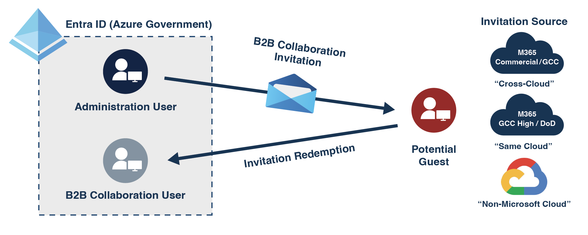 B2B/Cross-Tenant Collaboration Solution