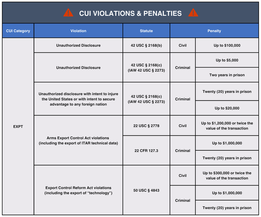 Put CUI Spillage in the Rearview with Microsoft Purview Information ...