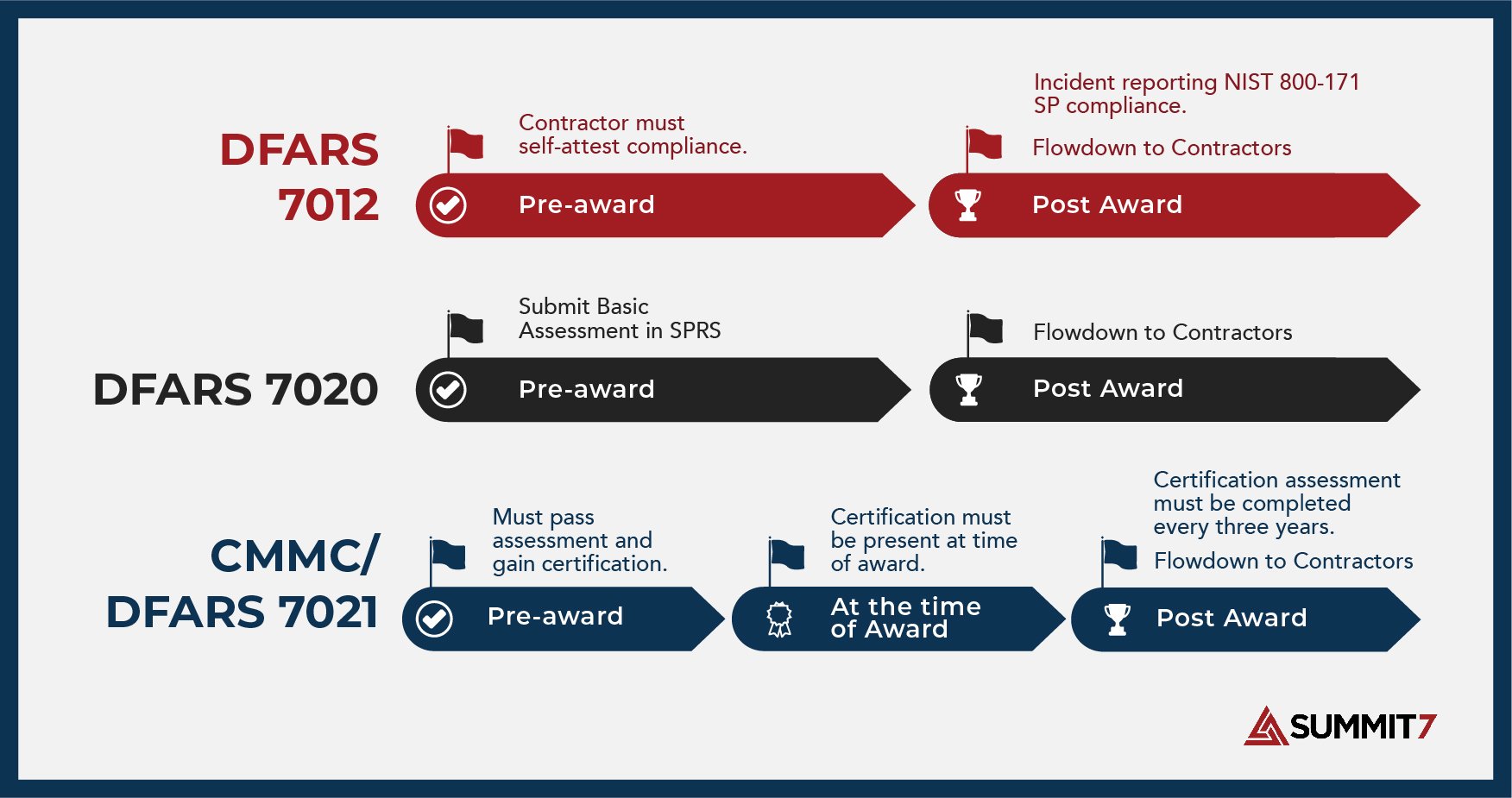 DFARS Compliance | Defense Industrial Base