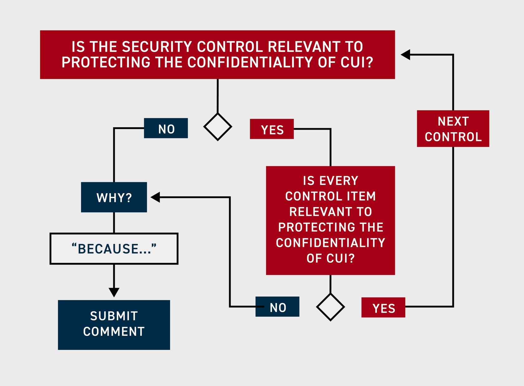 7 Things to Know About the Latest NIST Security Requirements (Final ...