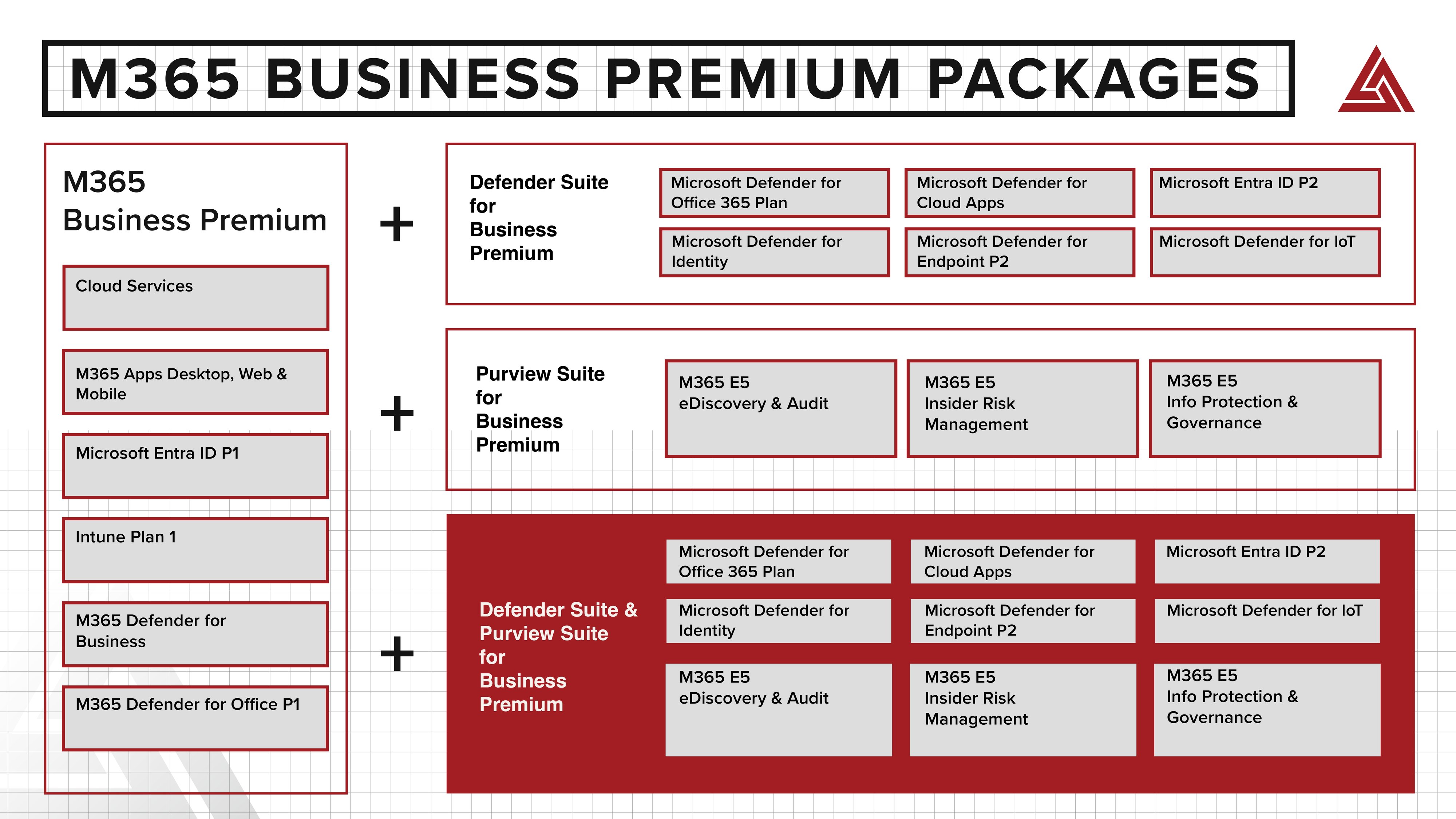 How Microsoft 365 Business Premium Can Save You Money in GCC High