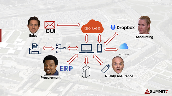 Choose A Technical Design For CMMC