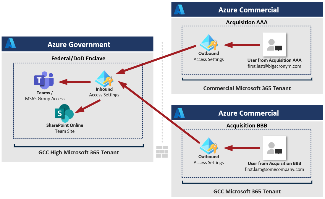 Implementing B2B Collaboration in GCC High – Going Slow to Go Fast
