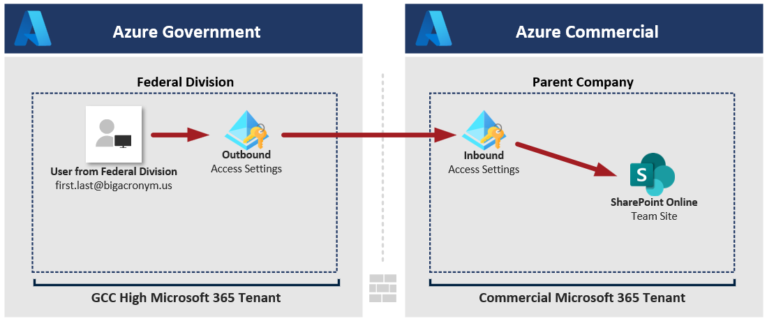 Implementing B2B Collaboration in GCC High – Going Slow to Go Fast