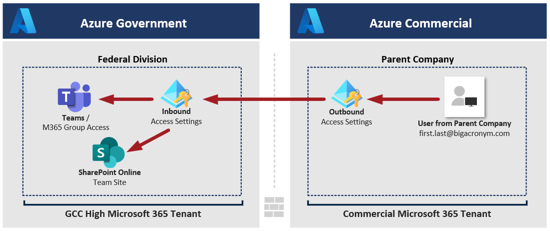 Implementing B2B Collaboration in GCC High – Going Slow to Go Fast