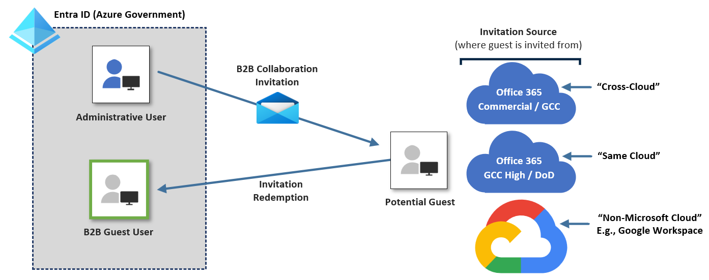 Implementing B2B Collaboration in GCC High – Going Slow to Go Fast