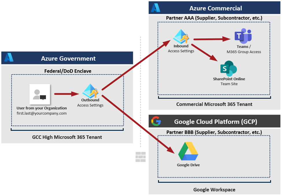 Implementing B2B Collaboration in GCC High – Going Slow to Go Fast