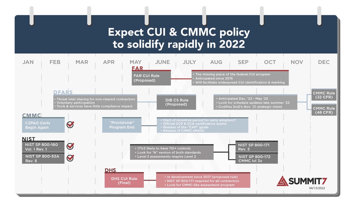 Why DoD Rulemaking and Timelines Are Driving The Security Posture of ...