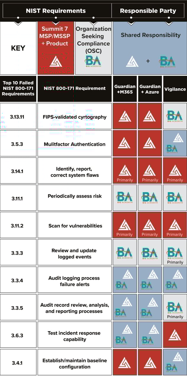 The Tools to Take on NIST 800-171's Top 10 Most Failed Objectives