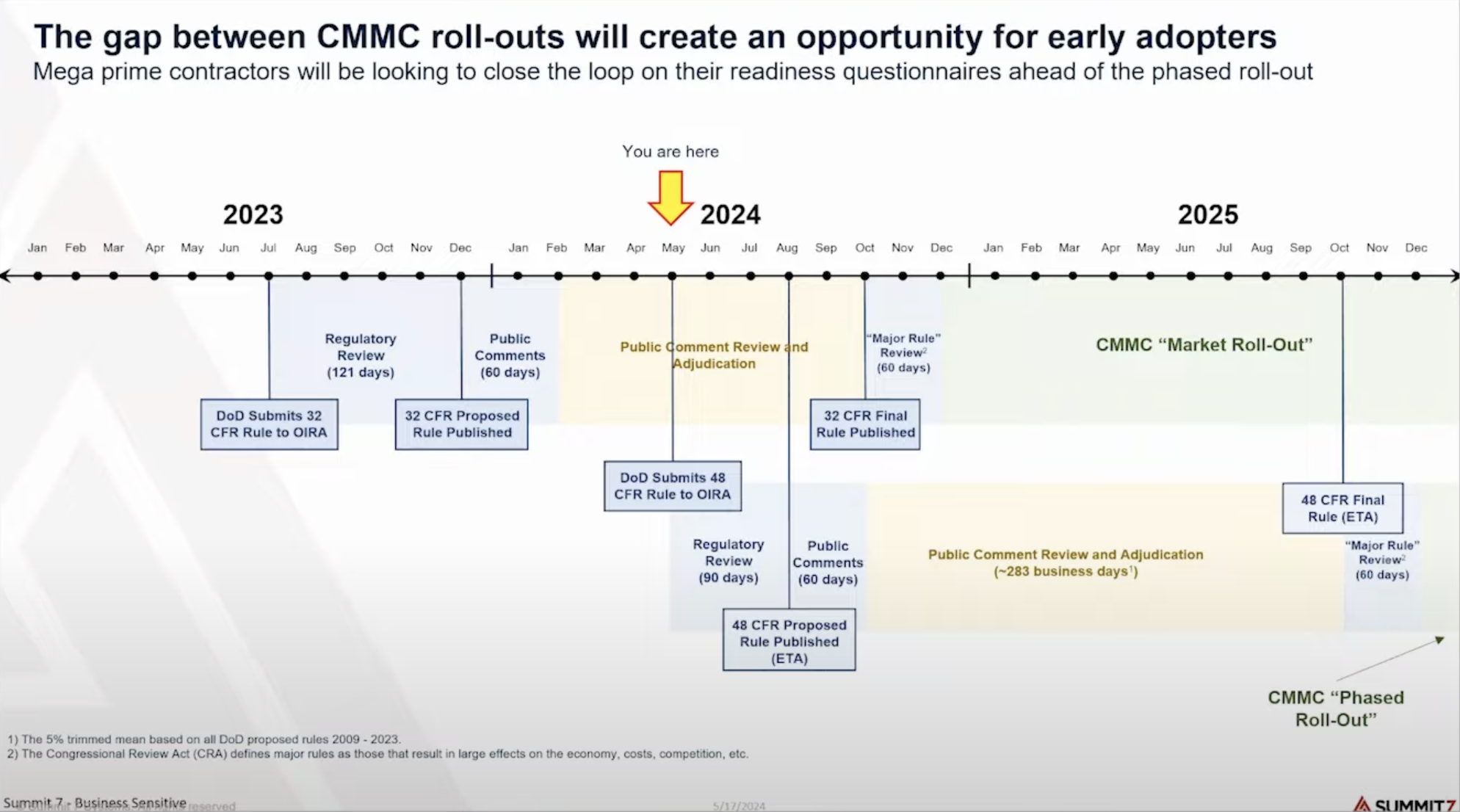 CMMC Timeline Update [June 2024]