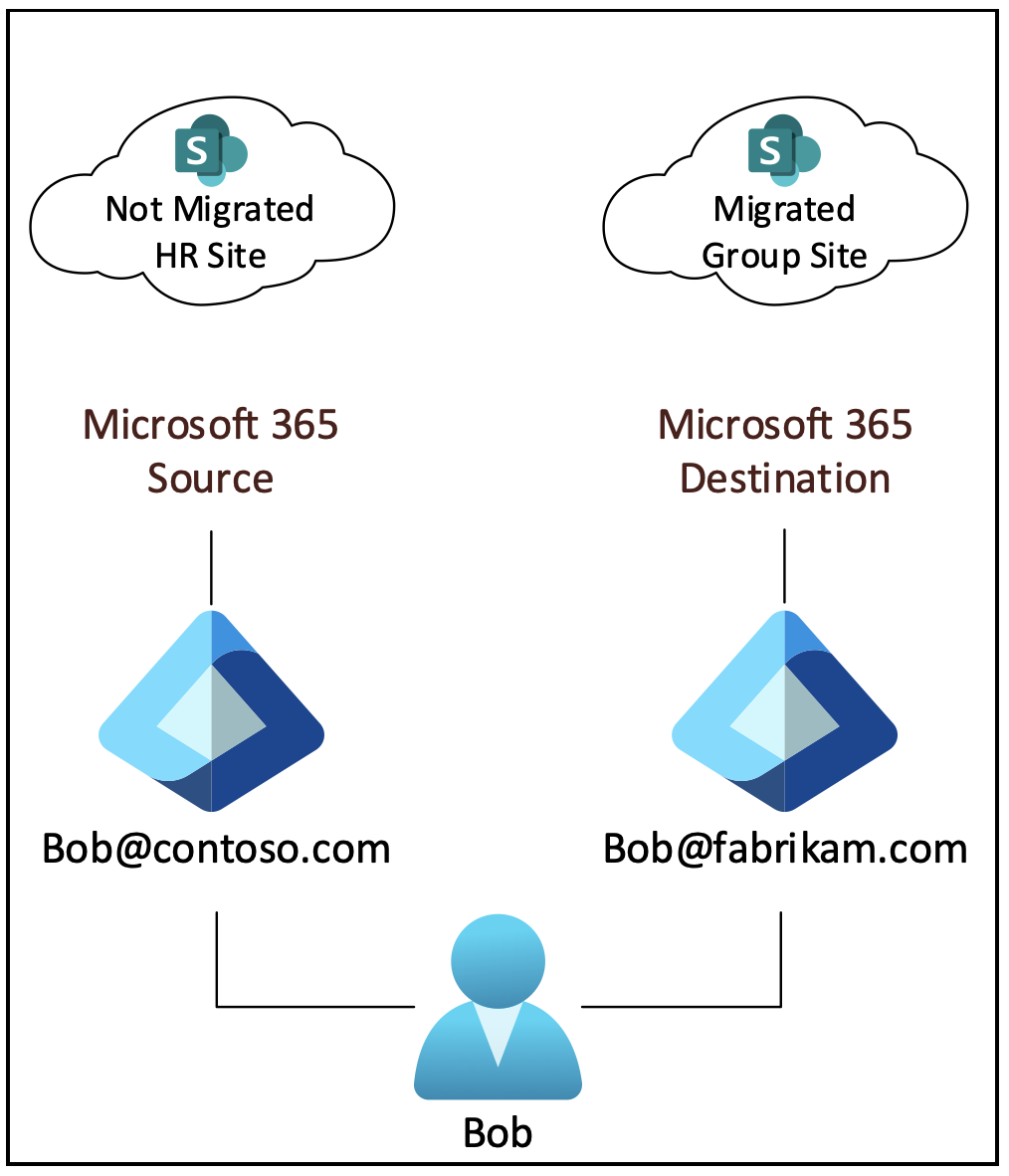 Choosing the Best Microsoft Tenant-to-Tenant Migration Approach: from ...