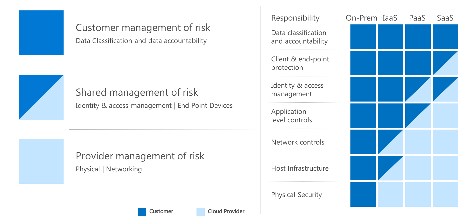 Why Does Microsoft 365 GCC High Cost More?