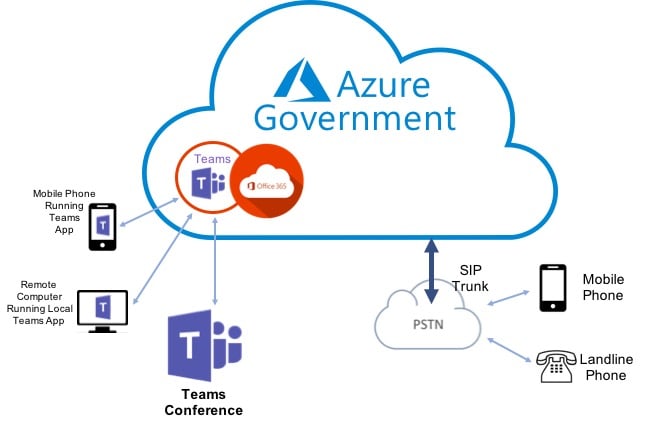 Teams Phone System and Audio Conferencing