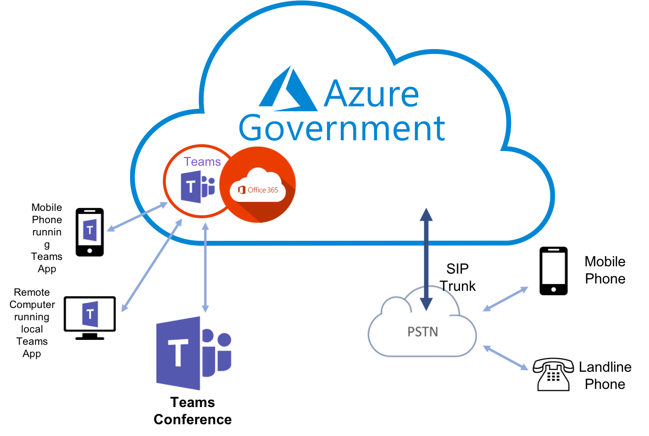 What is GCC High? | M365 For CMMC