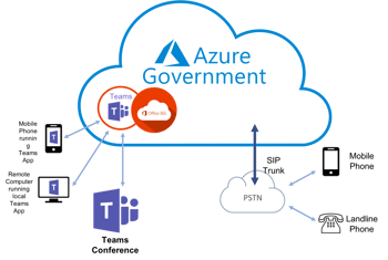 What is GCC High? | M365 For CMMC