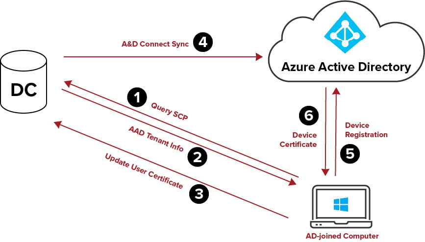 Choosing the Best Microsoft Tenant-to-Tenant Migration Approach: from ...