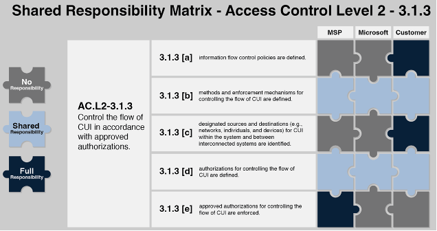 Why Your MSP Should Have a Shared Responsibility Model (SRM) in the ...