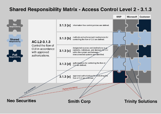Why Your MSP Should Have a Shared Responsibility Model (SRM) in the ...
