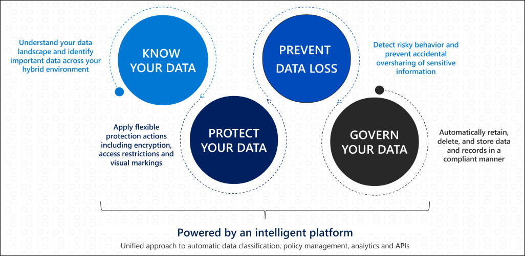 Put CUI Spillage in the Rearview with Microsoft Purview Information ...