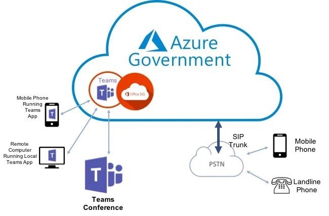 Microsoft Teams Direct Routing: The Ultimate Guide to M365 GCC High ...