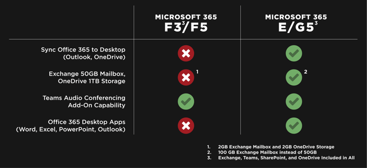 Which Microsoft 365 GCC High License is Right for My Company?