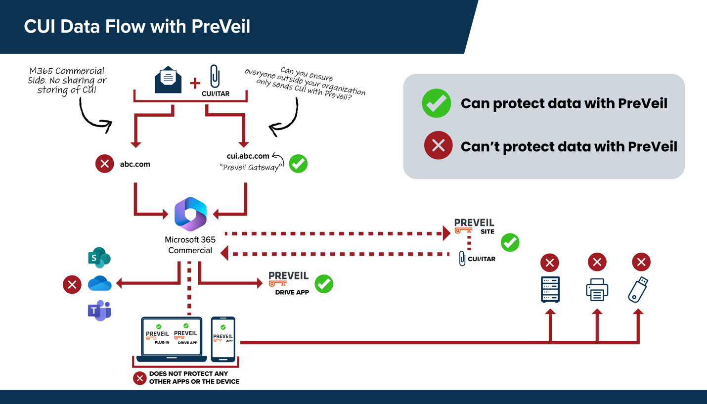 Should You Use File Sharing Tools like PreVeil for CMMC Compliance?