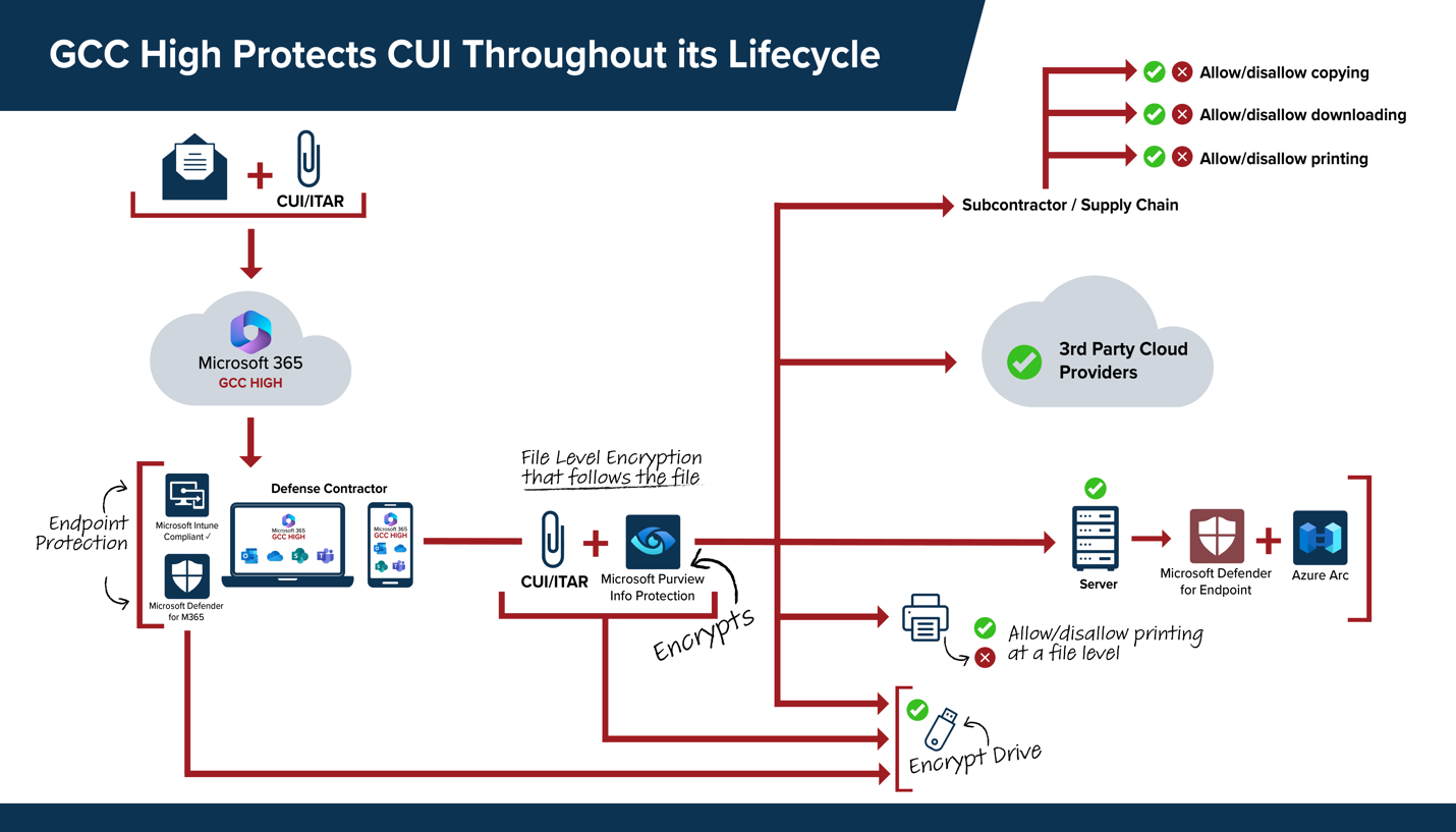 Should You Use File Sharing Tools like PreVeil for CMMC Compliance?