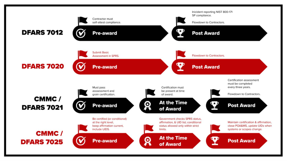 DFARS 7019 Notice of NIST SP 800-171 DoD Assessment Requirements