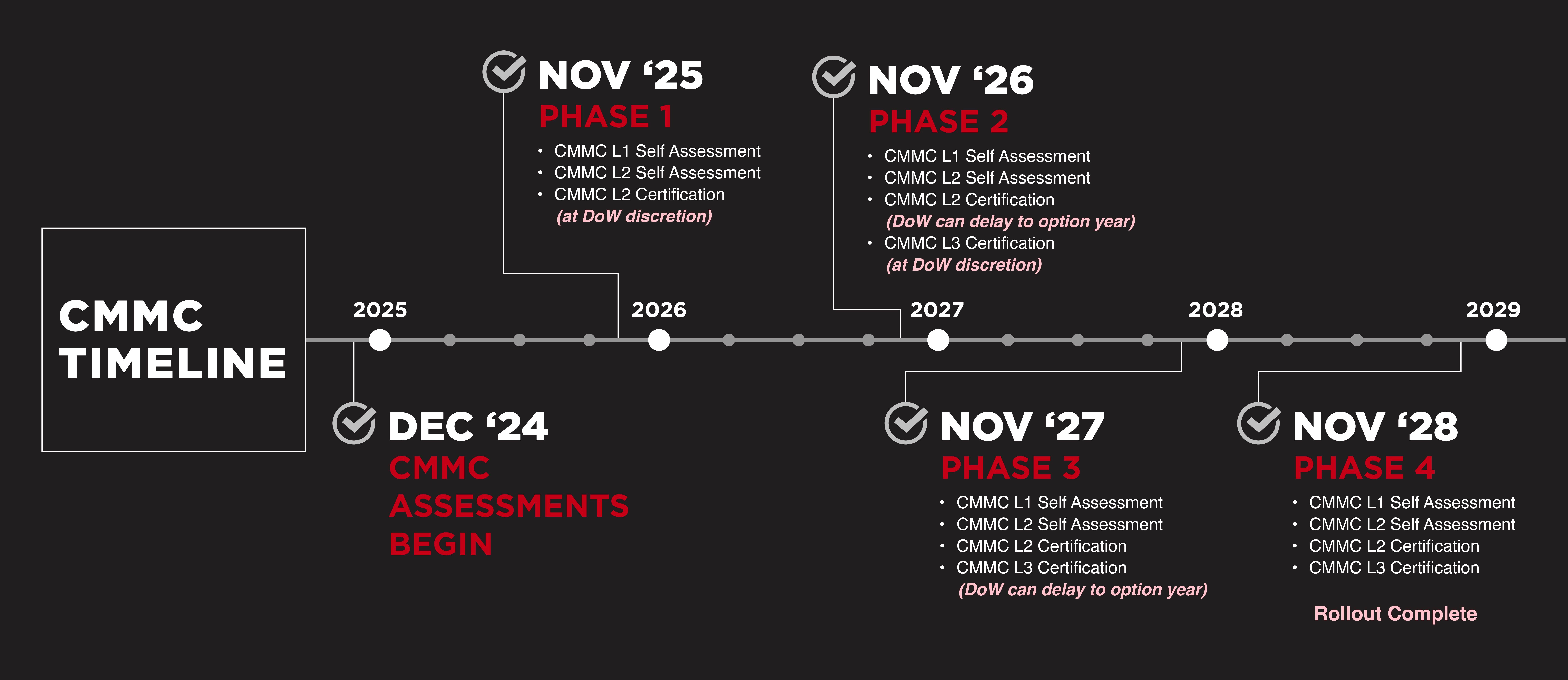 The Myth of a CMMC Grace Period